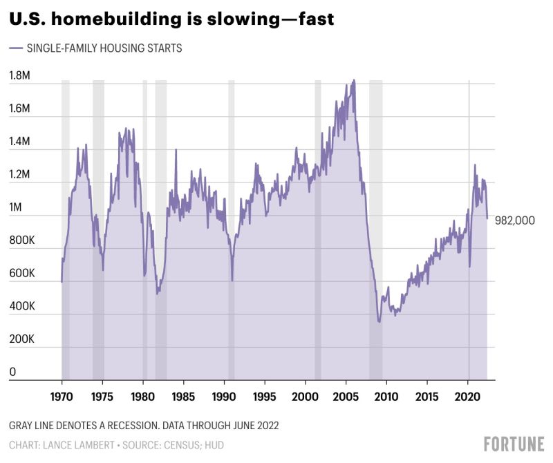 Brad Tippett on LinkedIn: U.S. Homebuilding is Slowing Fast Brad Tippett on LinkedIn: U.S. Homebuilding is Slowing Fast