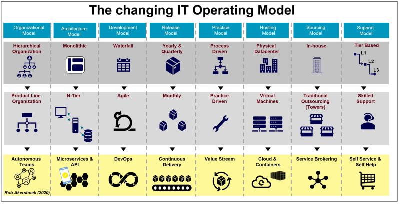 Rob Akershoek on LinkedIn: #it4it #devops #itil #continuousdelivery # ... Rob Akershoek on LinkedIn: #it4it #devops #itil #continuousdelivery # ...