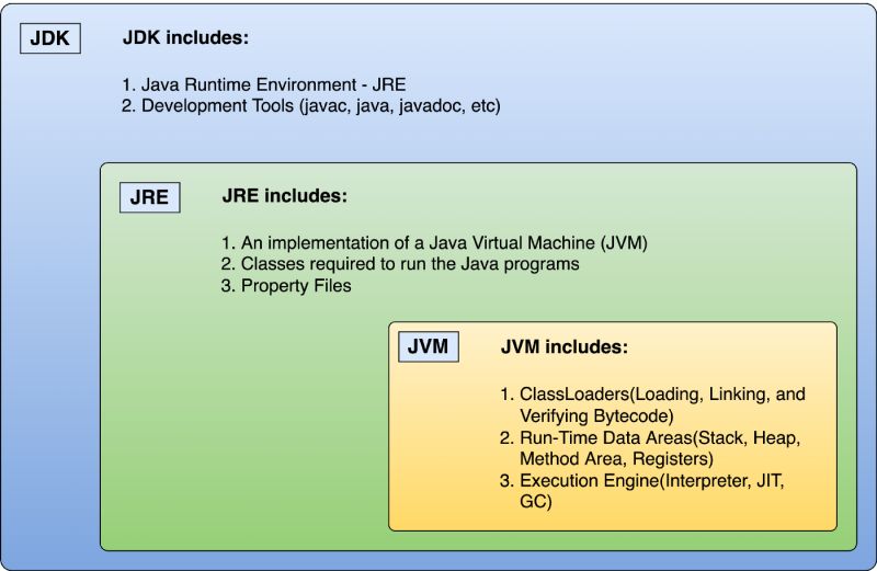 Ahmed Abdelkader on LinkedIn: La différence entre JVM, JRE et JDK Ahmed Abdelkader on LinkedIn: La différence entre JVM, JRE et JDK