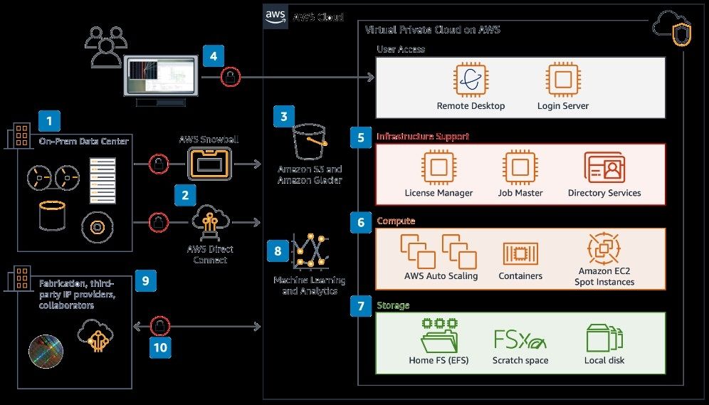 Mir Masoom Ali on LinkedIn: Reference architecture - Semiconductor ... Mir Masoom Ali on LinkedIn: Reference architecture - Semiconductor ...
