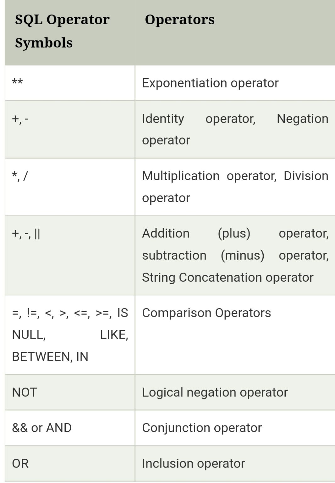 Devansh Mishra on LinkedIn: sql operators#sql Devansh Mishra on LinkedIn: sql operators#sql