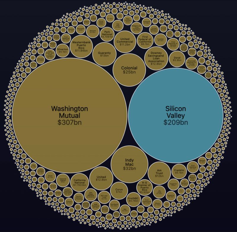 AwesomeFinTech on LinkedIn: Bank failures visualized AwesomeFinTech on LinkedIn: Bank failures visualized