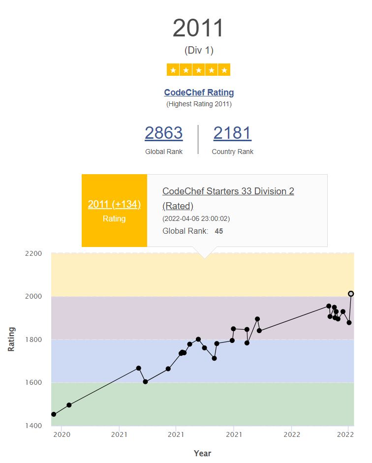 Shivshanker Singh on LinkedIn: #codechef #cp #competitiveprogramming # ... Shivshanker Singh on LinkedIn: #codechef #cp #competitiveprogramming # ...