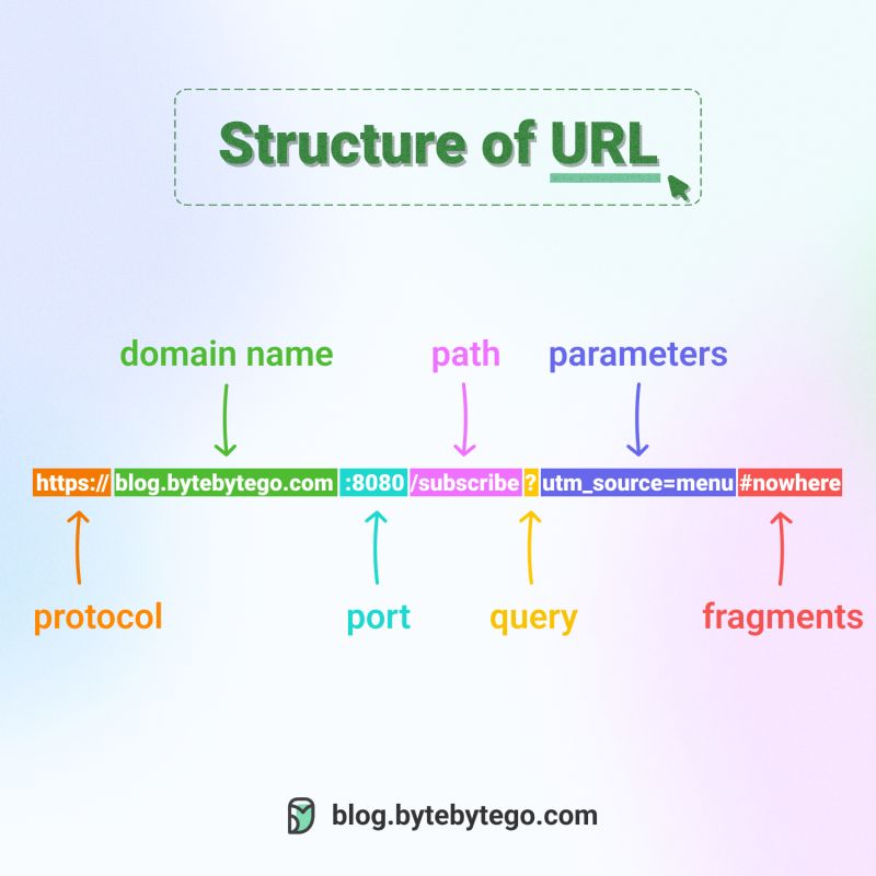 Alex Xu on LinkedIn: #systemdesign #coding #interviewtips | 61 comments Alex Xu on LinkedIn: #systemdesign #coding #interviewtips | 61 comments