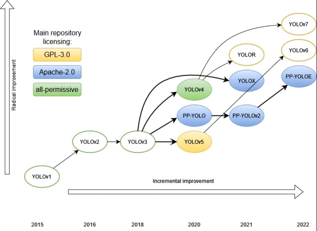 Cool diagram of the evolution of YOLO https://lnkd.in/dgsmAvXE | Ritesh ... Cool diagram of the evolution of YOLO https://lnkd.in/dgsmAvXE | Ritesh ...