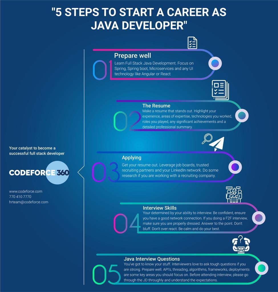 CodeForce 360 on LinkedIn: #java #fullstackdeveloper #java # ... CodeForce 360 on LinkedIn: #java #fullstackdeveloper #java # ...