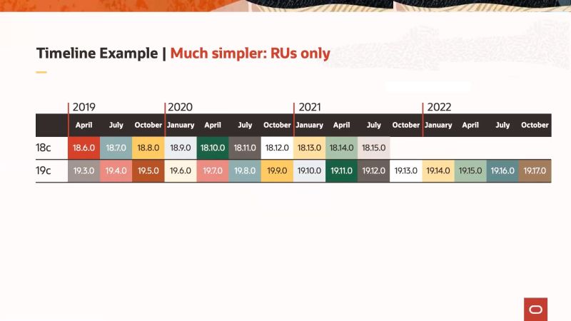 Simplify your Oracle Database Patch apply with Oracle quarter RU manner ... Simplify your Oracle Database Patch apply with Oracle quarter RU manner ...