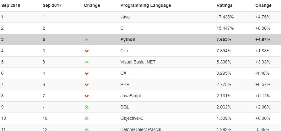 Ali MERICHE on LinkedIn: Python seriously gaining ground and overtaking ... Ali MERICHE on LinkedIn: Python seriously gaining ground and overtaking ...