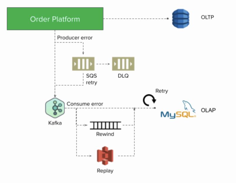 Kai Waehner on LinkedIn: #grab #kafka #cloudnative #dynamodb #mysql # ... Kai Waehner on LinkedIn: #grab #kafka #cloudnative #dynamodb #mysql # ...