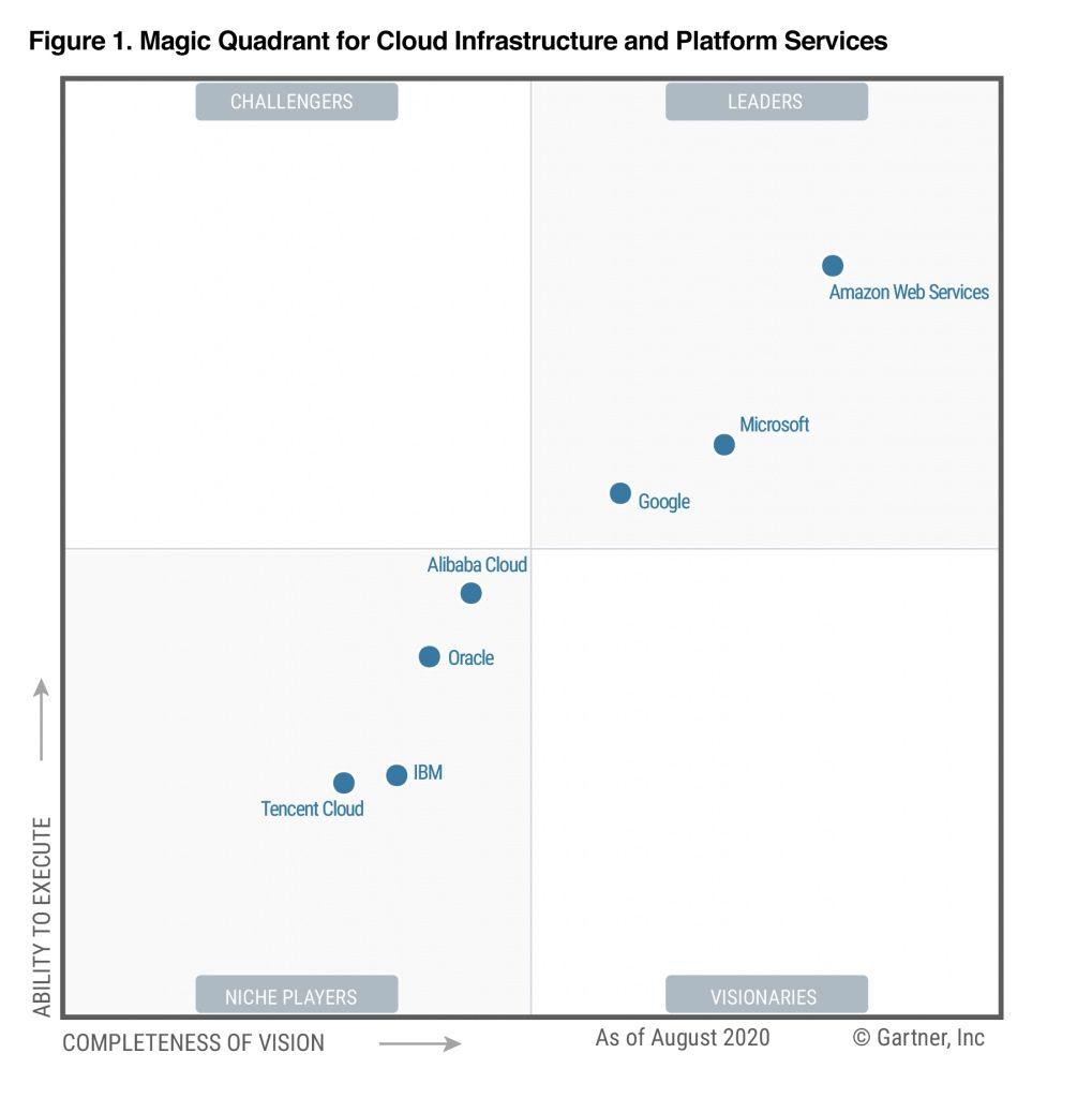 Danilo Poccia on LinkedIn: 👉 AWS Named as a Cloud Leader for the 10th ... Danilo Poccia on LinkedIn: 👉 AWS Named as a Cloud Leader for the 10th ...