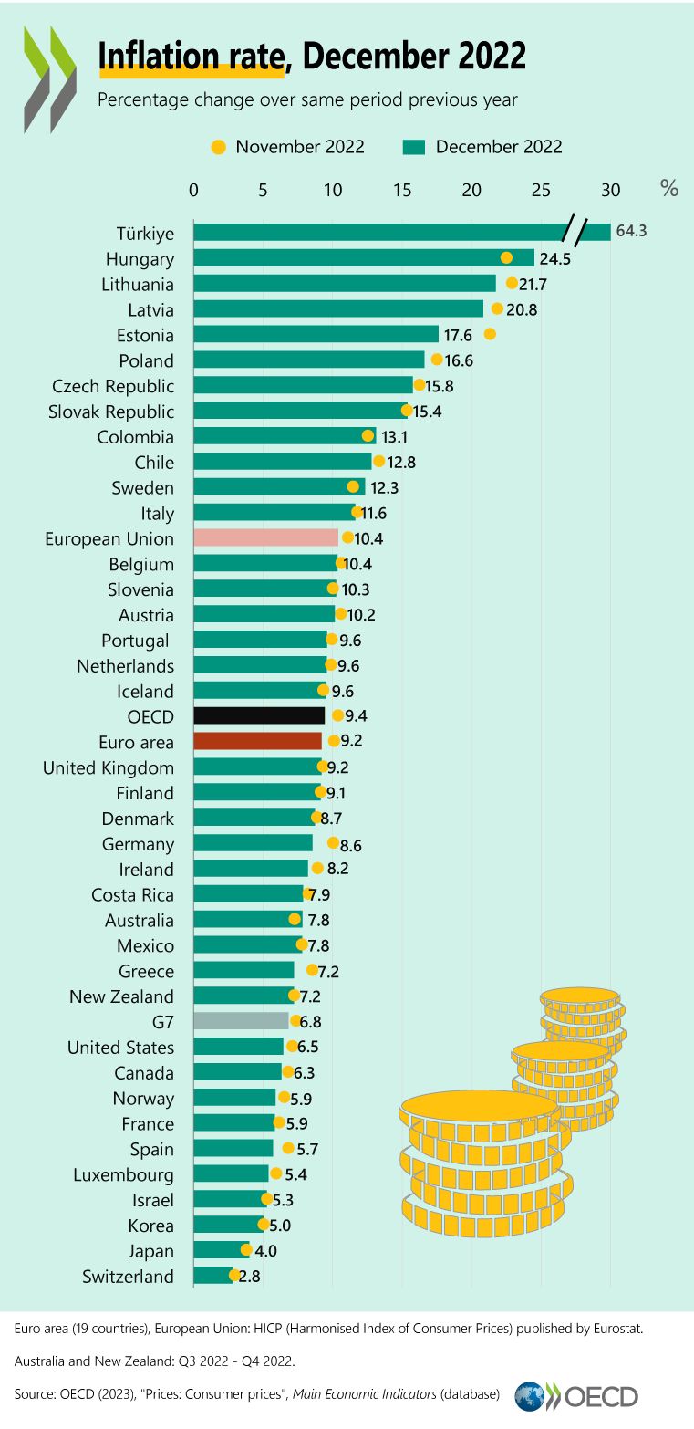 OECD - OCDE LinkedIn‘de: #inflation #oecd OECD - OCDE LinkedIn‘de: #inflation #oecd