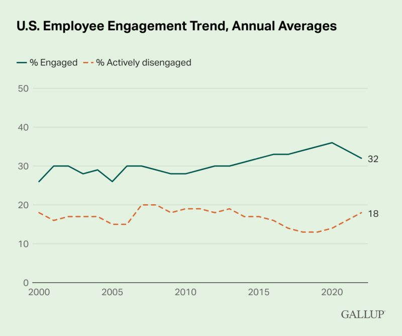 leadink on LinkedIn: Gallup: a growing disconnect between employees and ... leadink on LinkedIn: Gallup: a growing disconnect between employees and ...