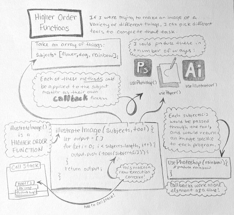 Shayla L. on LinkedIn: Confused by Higher Order Functions and Callbacks ... Shayla L. on LinkedIn: Confused by Higher Order Functions and Callbacks ...