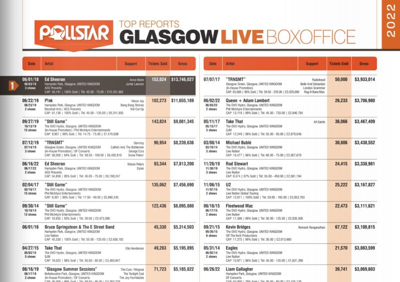 Brij Gosai on LinkedIn: Pollstar published the exclusive Glasgow Live ... Brij Gosai on LinkedIn: Pollstar published the exclusive Glasgow Live ...