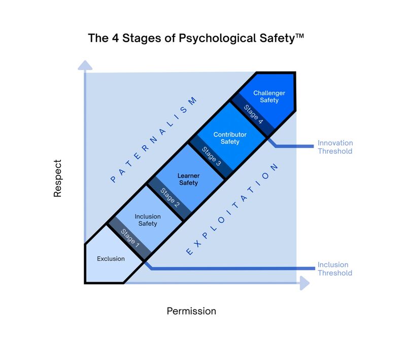 #psychologicalsafety #inclusion #diversity | Timothy R. Clark #psychologicalsafety #inclusion #diversity | Timothy R. Clark