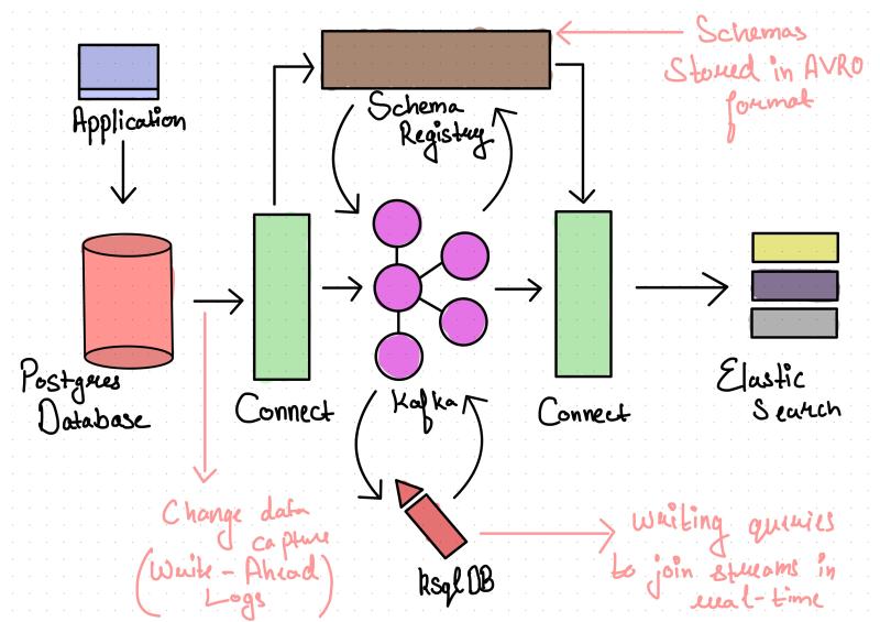 Sahil Malhotra on LinkedIn: #dataengineering #kafka #etl #realtime # ... Sahil Malhotra on LinkedIn: #dataengineering #kafka #etl #realtime # ...