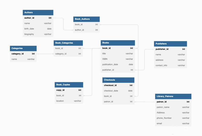 Giorgi Quchuloria on LinkedIn: 📚Library database ERD diagram. SQL code ... Giorgi Quchuloria on LinkedIn: 📚Library database ERD diagram. SQL code ...