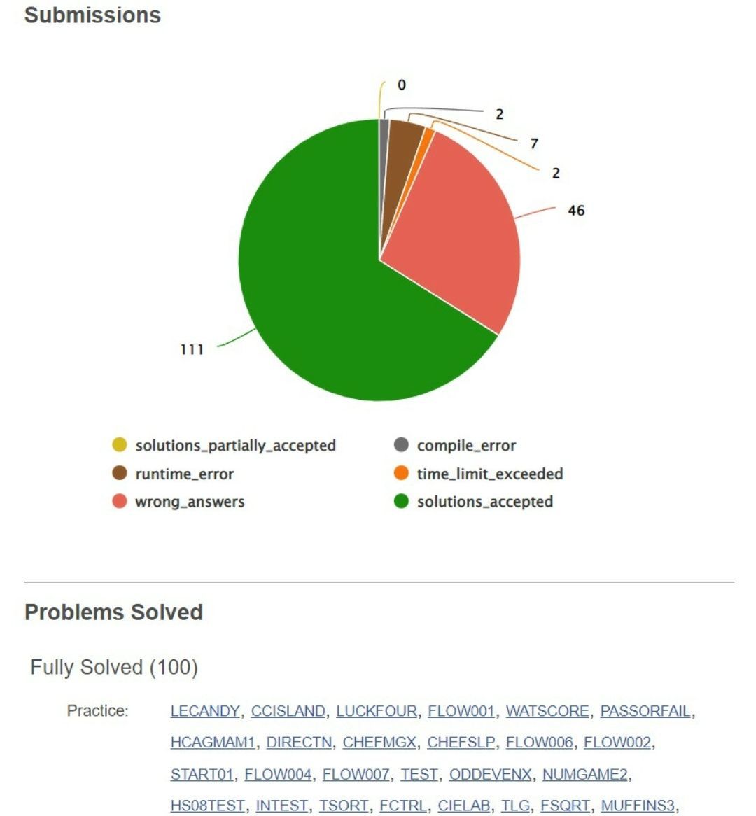Bitan Atarthy on LinkedIn: #100problems #codechef #dsa Bitan Atarthy on LinkedIn: #100problems #codechef #dsa