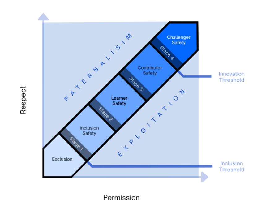 #psychologicalsafety #culture #leadership | Timothy R. Clark #psychologicalsafety #culture #leadership | Timothy R. Clark