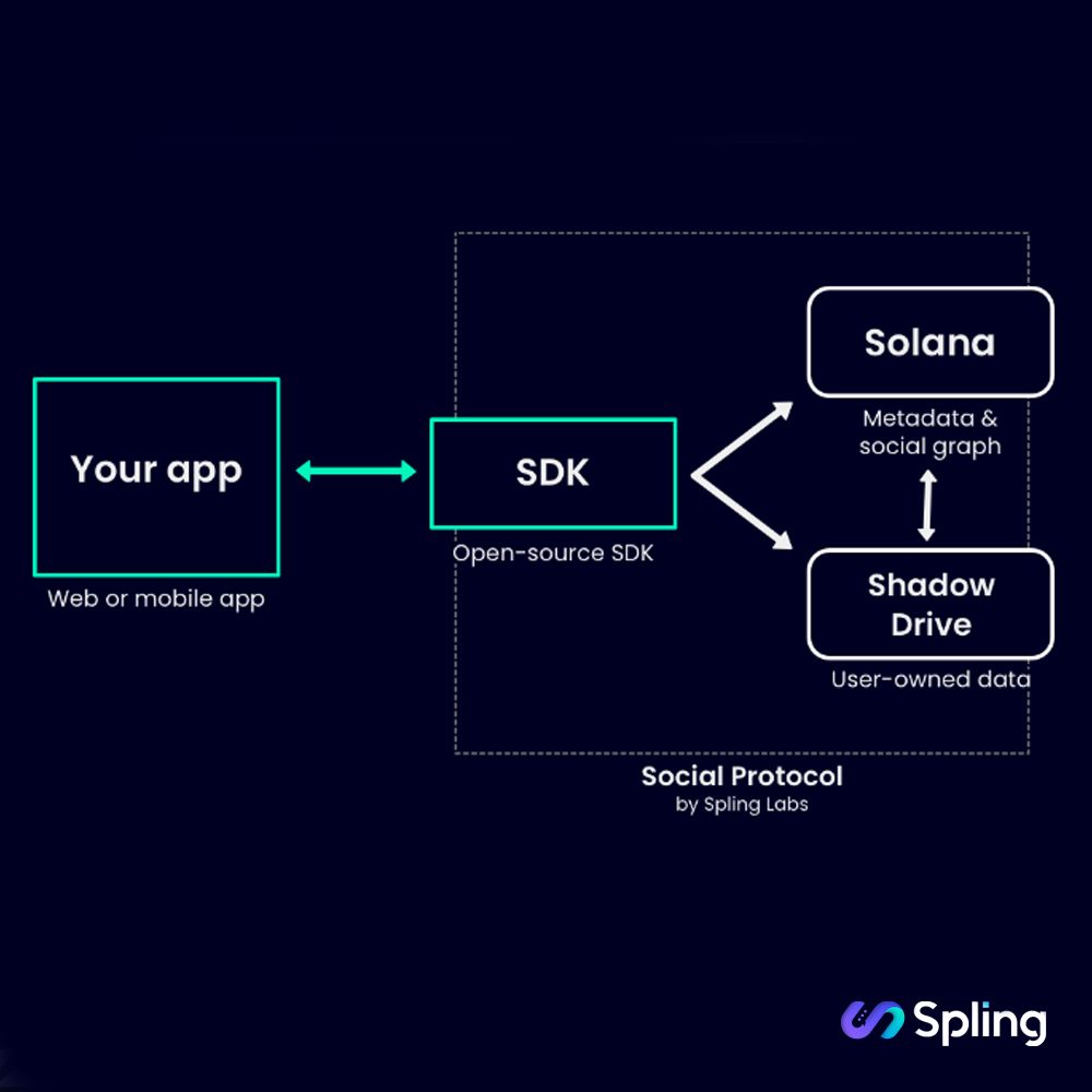 Spling Labs on LinkedIn: When building your app on our social protocol ... Spling Labs on LinkedIn: When building your app on our social protocol ...