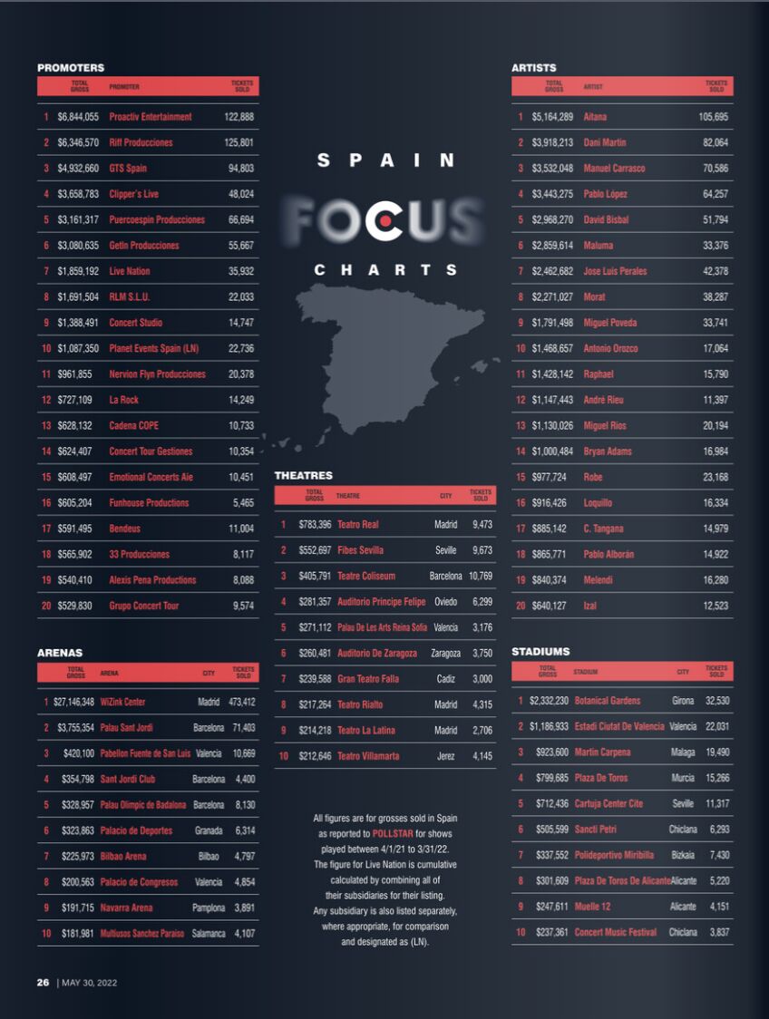 Brij Gosai on LinkedIn: Pollstar recently published our annual Spain ... Brij Gosai on LinkedIn: Pollstar recently published our annual Spain ...