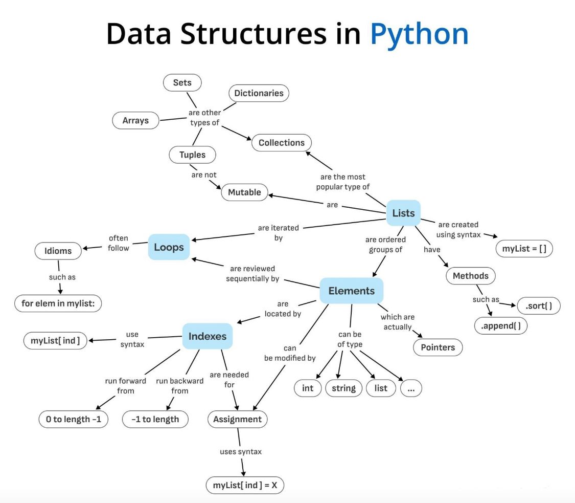 Sairam Sampath on LinkedIn: #datastructures #python Sairam Sampath on LinkedIn: #datastructures #python