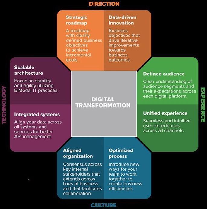 Executing Digital Transformation Study: Key… | Gautam Singh Executing Digital Transformation Study: Key… | Gautam Singh