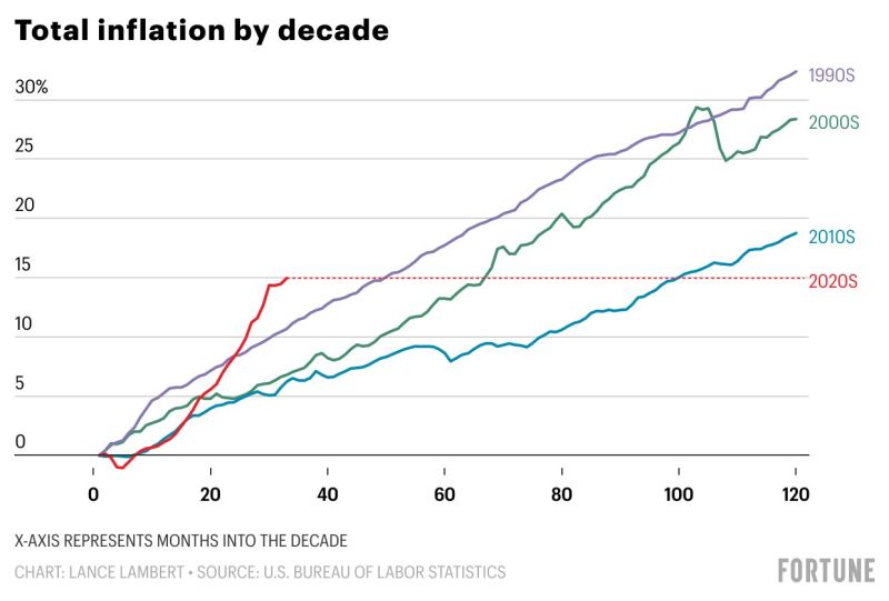 Total Inflation by Decade | Brad Tippett Total Inflation by Decade | Brad Tippett