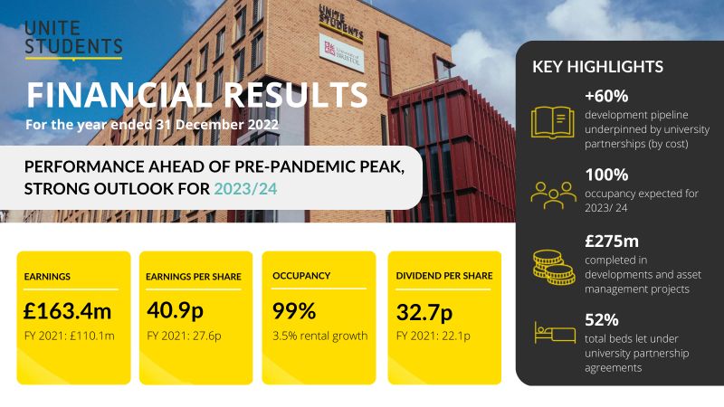 Unite Students on LinkedIn: #unitestudents #fullyearresults # ... Unite Students on LinkedIn: #unitestudents #fullyearresults # ...