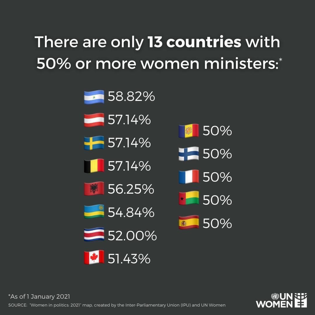 Pravin Khare on LinkedIn: India ranks 148 in the rank having 78 women ... Pravin Khare on LinkedIn: India ranks 148 in the rank having 78 women ...