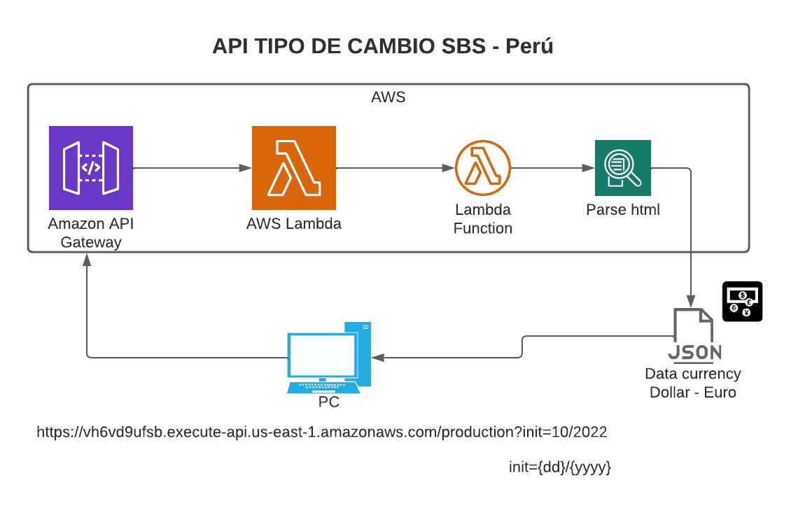 Aldo Rodrigo Calagua Yaya on LinkedIn: #aws #lambda #apigateway # ... Aldo Rodrigo Calagua Yaya on LinkedIn: #aws #lambda #apigateway # ...