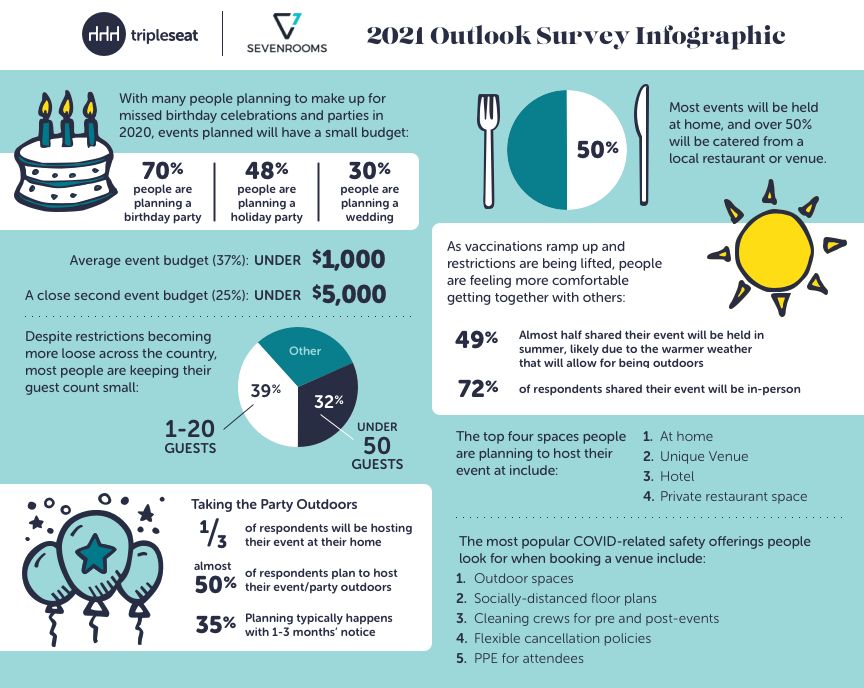 Sarah Bessler on LinkedIn: Tripleseat and SEVENROOMS surveyed 1,000 U.S ... Sarah Bessler on LinkedIn: Tripleseat and SEVENROOMS surveyed 1,000 U.S ...