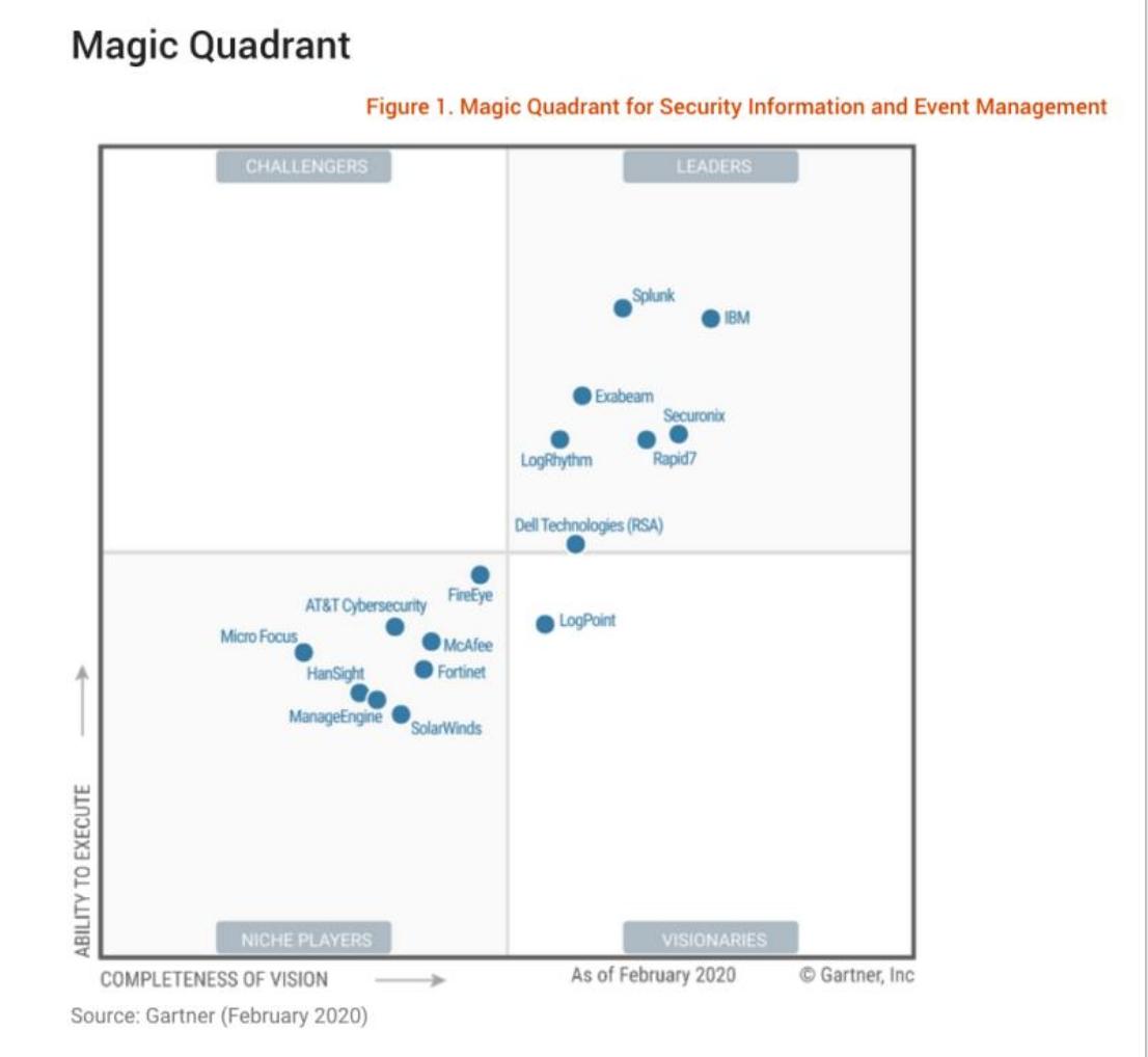 Jake Scherzer on LinkedIn: Recently published 2020 SIEM MQ guide ... Jake Scherzer on LinkedIn: Recently published 2020 SIEM MQ guide ...