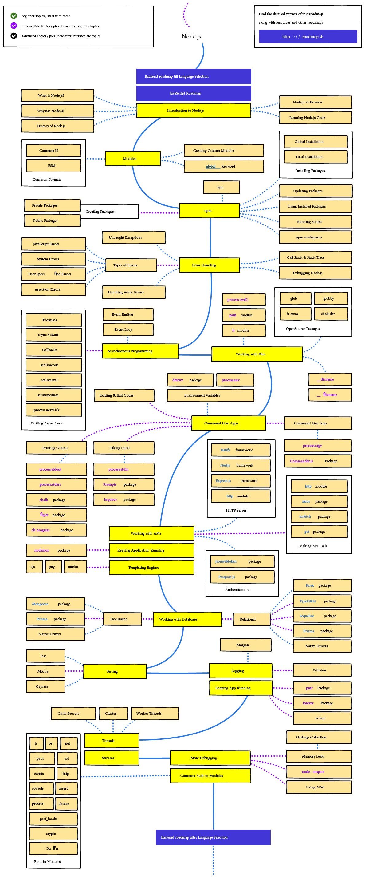 Mohammed El Rayess on LinkedIn: #nodejs #backend #javascript # ... Mohammed El Rayess on LinkedIn: #nodejs #backend #javascript # ...
