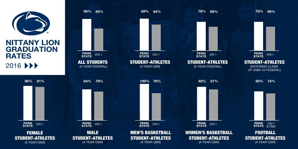Penn State University on LinkedIn: Penn State student-athletes boast 89 ... Penn State University on LinkedIn: Penn State student-athletes boast 89 ...