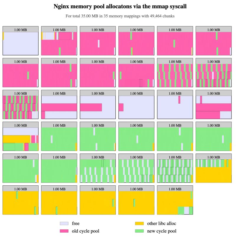 Yichun Zhang on LinkedIn: Optimize Memory Fragmentation due to Huge ... Yichun Zhang on LinkedIn: Optimize Memory Fragmentation due to Huge ...