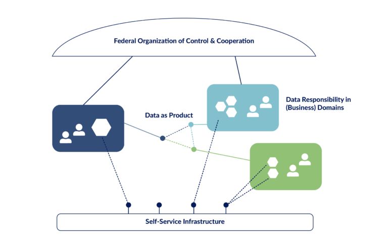 Hans-Peter Zorn auf LinkedIn: #datamesh Hans-Peter Zorn auf LinkedIn: #datamesh