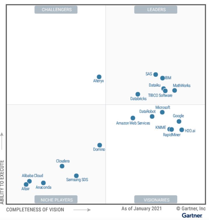 Ibrokhim S. on LinkedIn: Gartner just released Magic Quadrant for Data ... Ibrokhim S. on LinkedIn: Gartner just released Magic Quadrant for Data ...
