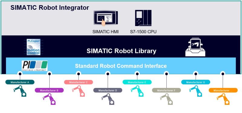 Rainer Brehm on LinkedIn: #robot #shopfloor #standardization #simatic # ... Rainer Brehm on LinkedIn: #robot #shopfloor #standardization #simatic # ...