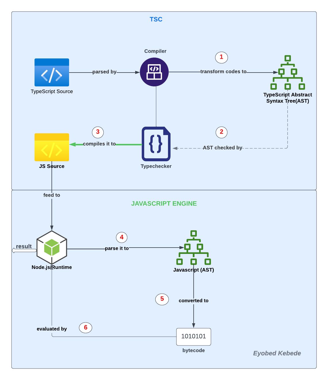 Eyobed Kebede on LinkedIn: #nodejs #typescript #typescript #javascript ... Eyobed Kebede on LinkedIn: #nodejs #typescript #typescript #javascript ...