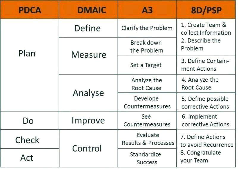 Bhanu Pratap Singh on LinkedIn: #pdca #dmaic #a3 | 24 comments Bhanu Pratap Singh on LinkedIn: #pdca #dmaic #a3 | 24 comments