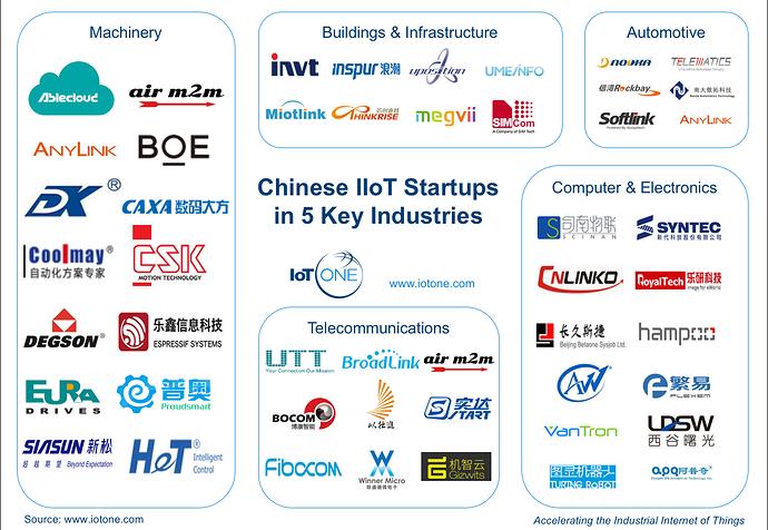 IoT ONE on LinkedIn: IoT ONE Index: The Chinese IIoT Startups in 5 Key ... IoT ONE on LinkedIn: IoT ONE Index: The Chinese IIoT Startups in 5 Key ...