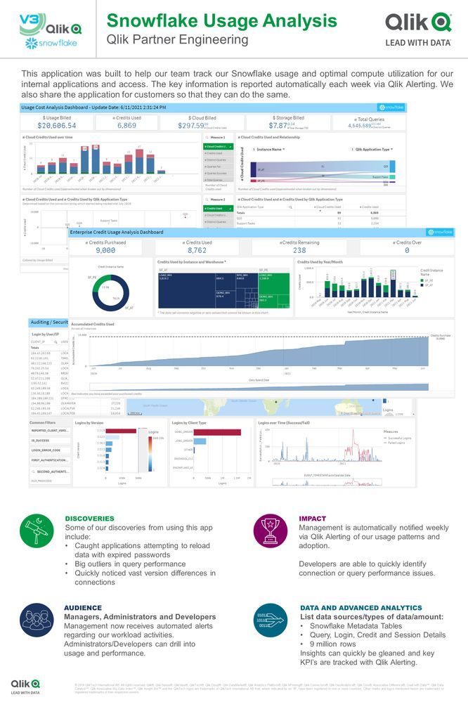 Qlik on LinkedIn: Looking to track your Snowflake usage? Take a look at ... Qlik on LinkedIn: Looking to track your Snowflake usage? Take a look at ...