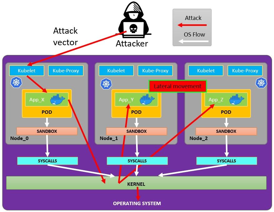 Prathish Guptha on LinkedIn: Attacking Kubernetes with mapping about ... Prathish Guptha on LinkedIn: Attacking Kubernetes with mapping about ...