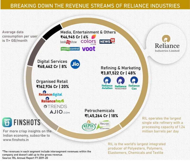 Recently the total value (Market Cap) of Reliance Industries just hit ... Recently the total value (Market Cap) of Reliance Industries just hit ...