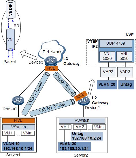 Fariborz Saffari on LinkedIn: Virtual extensible local area network ... Fariborz Saffari on LinkedIn: Virtual extensible local area network ...