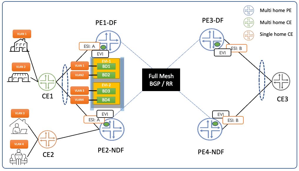 #techpost #evpn #routing #juniper #ptx #junos #routers #configuration ... #techpost #evpn #routing #juniper #ptx #junos #routers #configuration ...