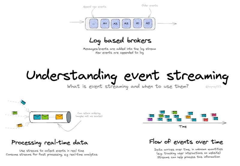 đ David Boyne na LinkedIn: Building event-driven architectures ... đ David Boyne na LinkedIn: Building event-driven architectures ...