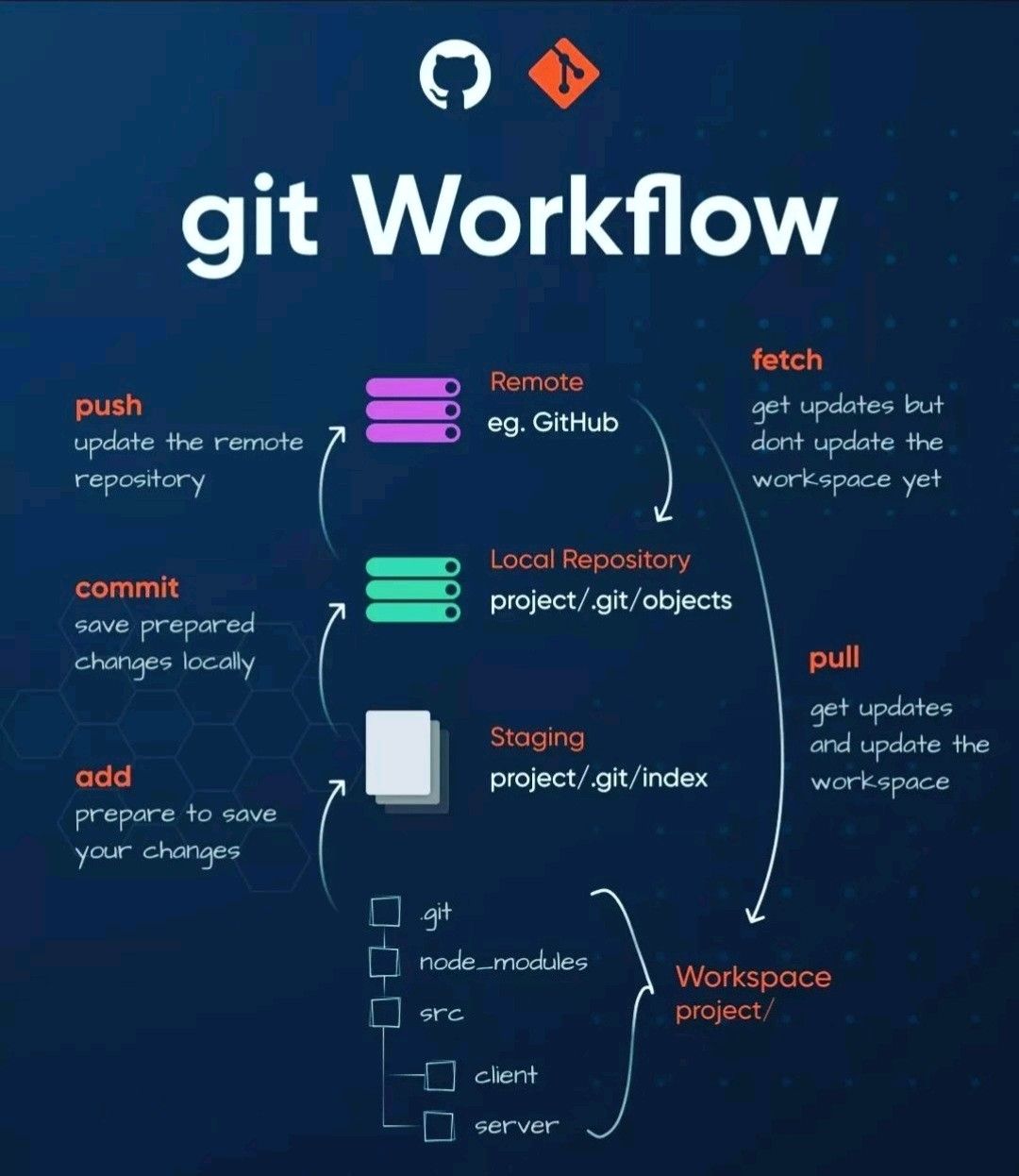 Madhav Reddy on LinkedIn: #git #github #devops #programminglife # ... Madhav Reddy on LinkedIn: #git #github #devops #programminglife # ...