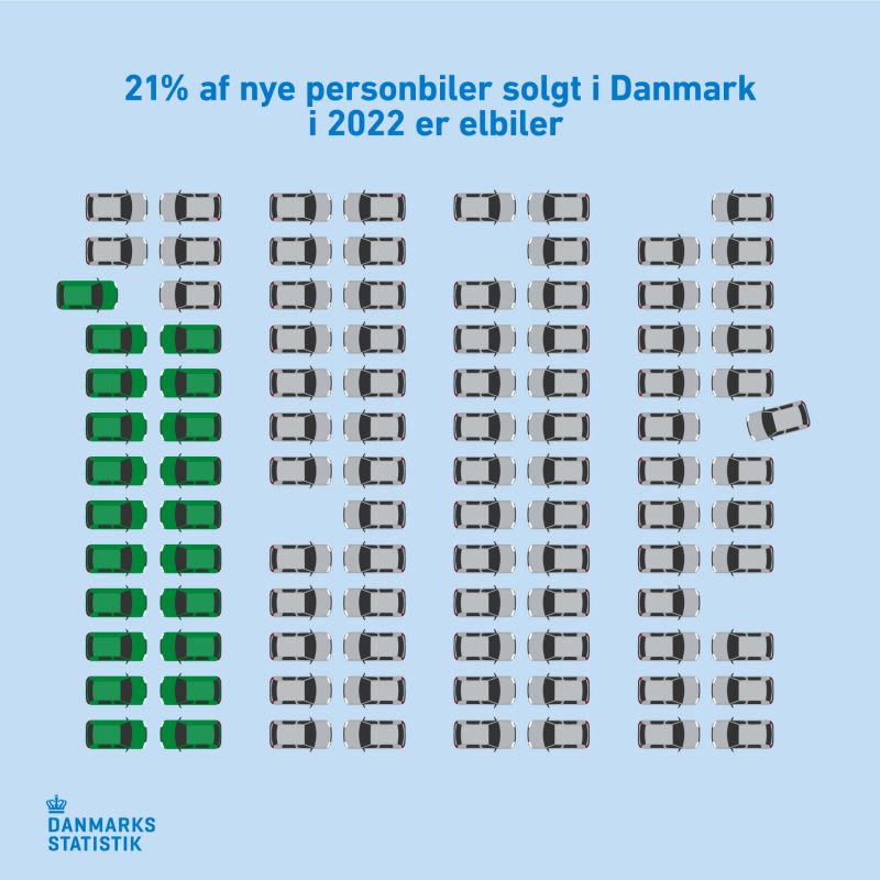 Danmarks Statistik auf LinkedIn: I 2022 var 21 pct. af nye personbiler ... Danmarks Statistik auf LinkedIn: I 2022 var 21 pct. af nye personbiler ...